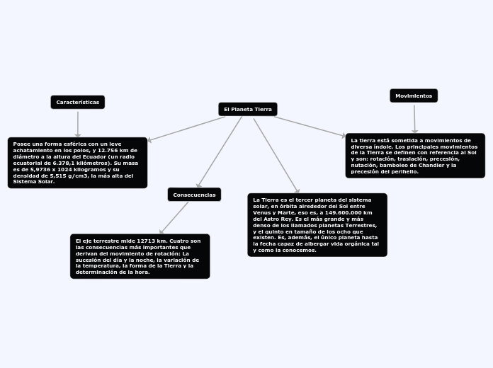 El Planeta Tierra - Mind Map